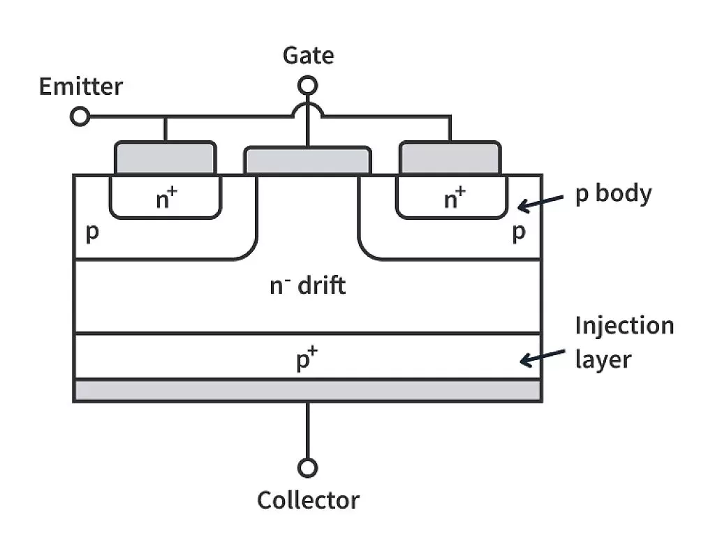 What is IGBT? IGBT Working Principle - GTAKE